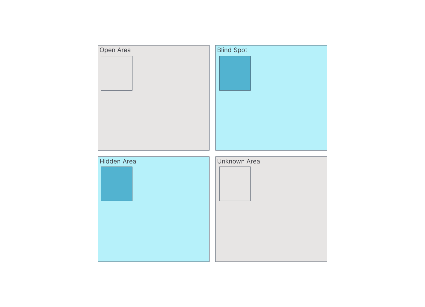 AI Johari Window - Minimal | Creately