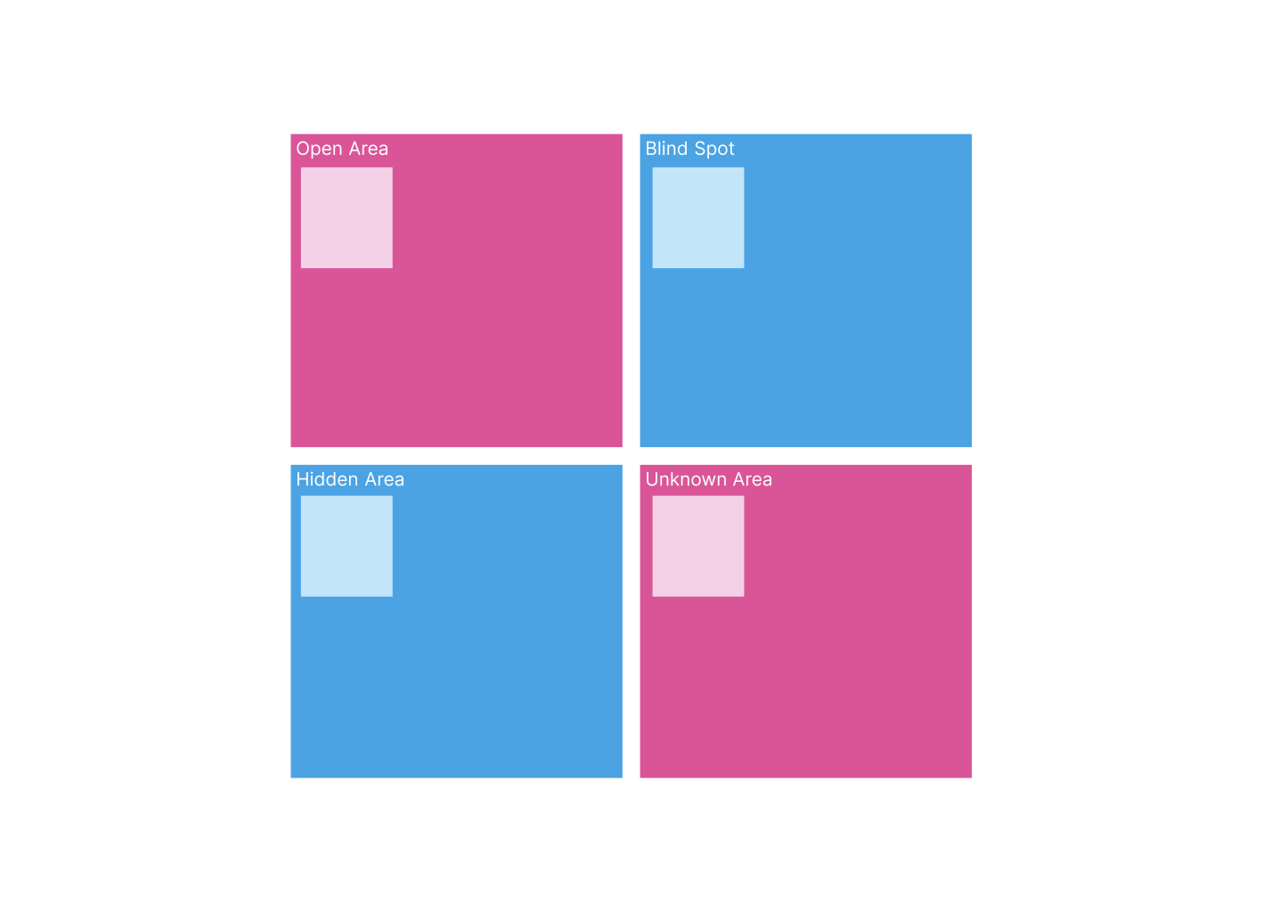 AI Johari Window - Bold | Creately